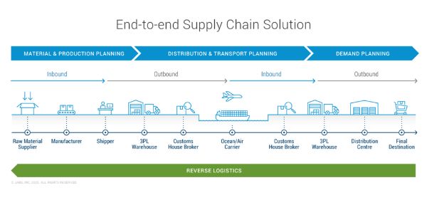 End-to-End Logistics Management: Your Comprehensive Guide | Jabil
